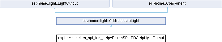 ESPHome: esphome::beken_spi_led_strip::BekenSPILEDStripLightOutput Class Reference